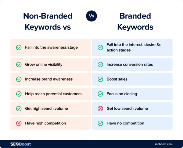 How to Use Branded Keywords for Enhanced Brand Visibility